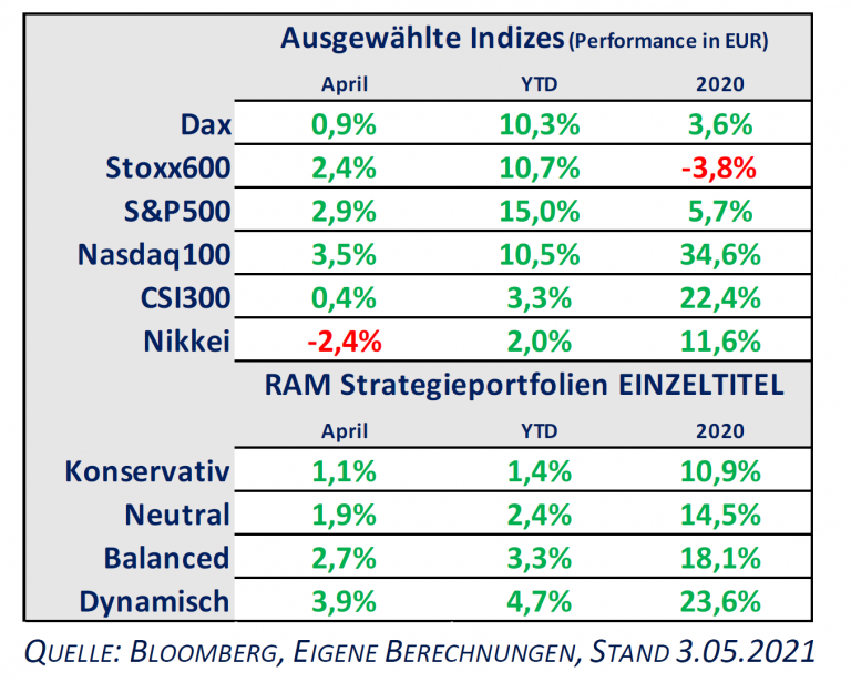 RAM Strategie-Update April 2021 - Rhein Asset Management